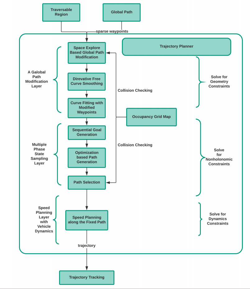 论文研读笔记--"Hybrid Trajectory Planning for Autonomous Driving in Highly Constrained Environments ...